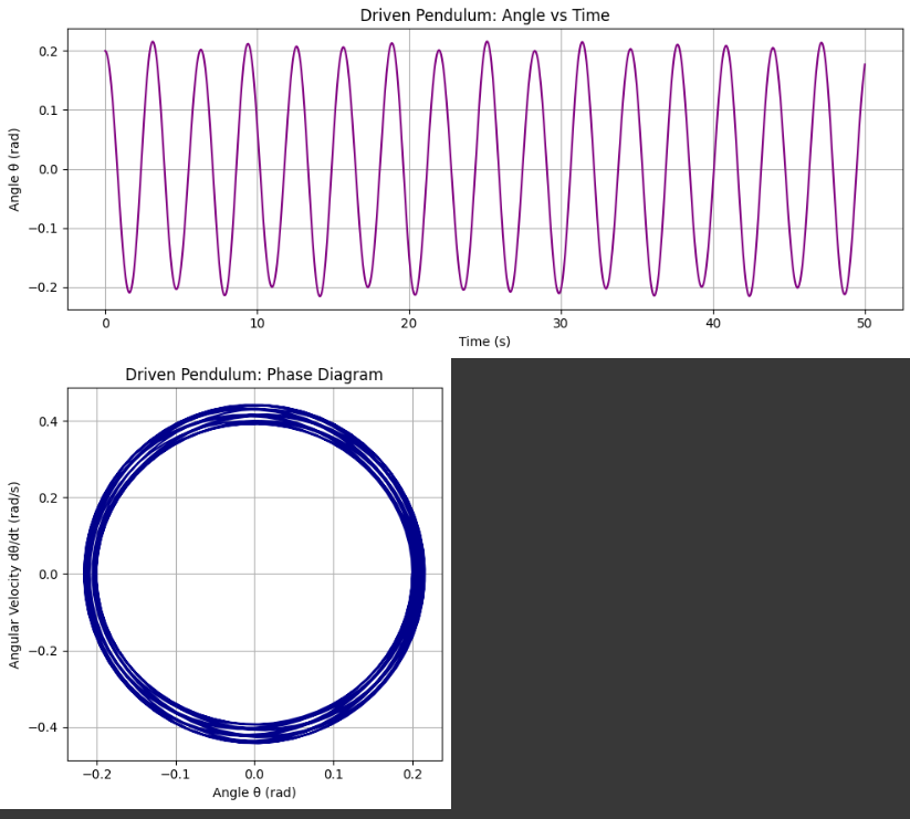 Problem 2: Investigating the Dynamics of a Forced Damped Pendulum - Physics and Mathematics